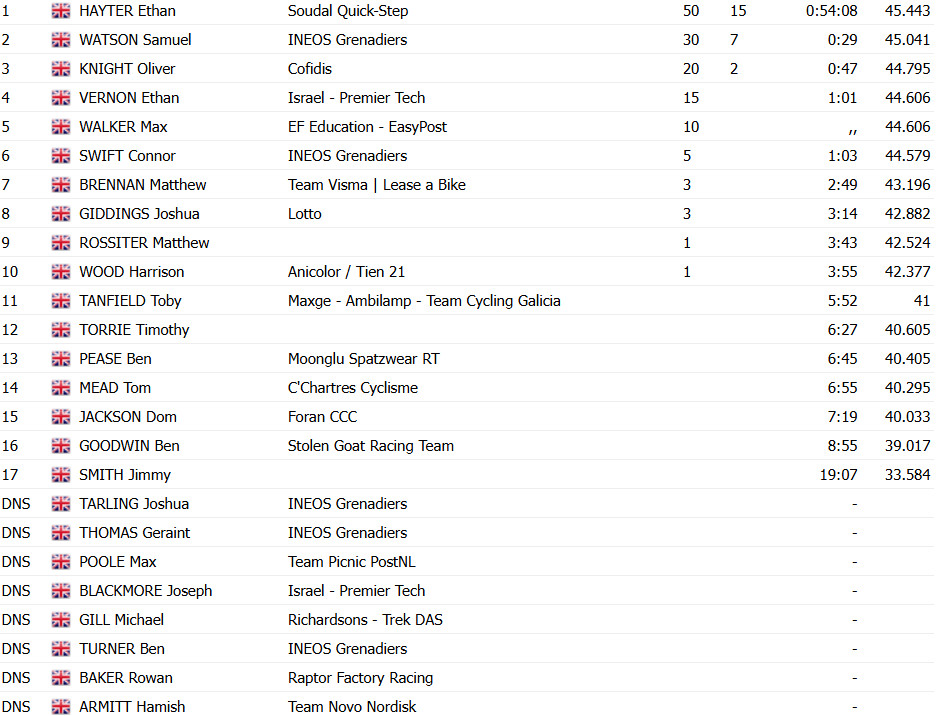 Ethan Hayter vence Campeonato Britânico de Contrarrelógio, confira o resultados