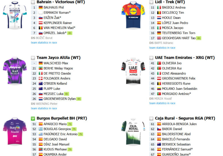 Tour da Eslovênia começa nesta quarta com portugueses da UAE e ...
