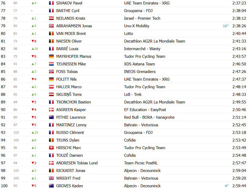 Tour de France 2025: Classificação Geral após a 16ª etapa, Tadej ...