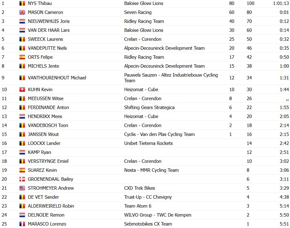 Thibau Nys vence o Troféu X2O Badkamers após duelo com Cameron Mason ...