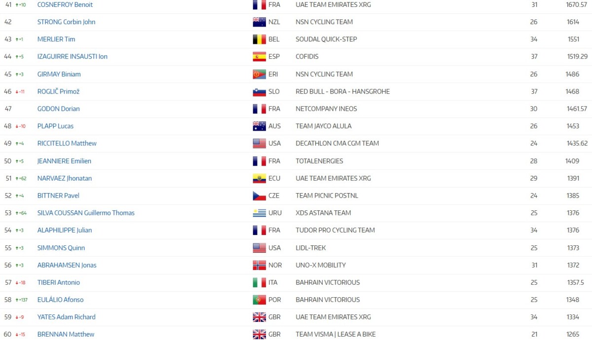 Tadej Pogacar lidera Ranking UCI, Jonas Vingegaard se aproxima após ...