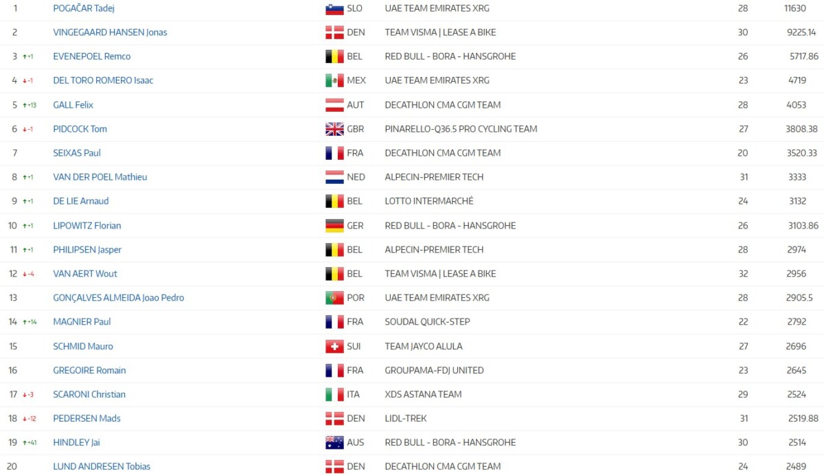 Tadej Pogacar lidera Ranking UCI, Jonas Vingegaard se aproxima após ...