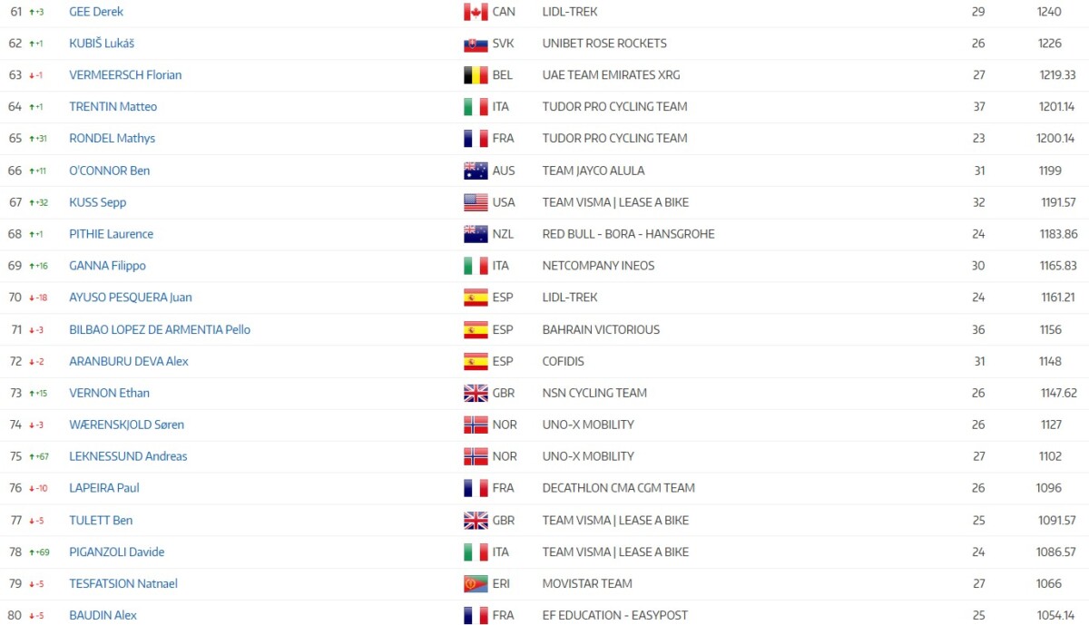 Tadej Pogacar lidera Ranking UCI, Jonas Vingegaard se aproxima após ...
