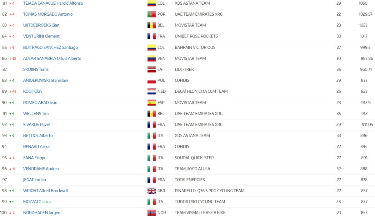 Tadej Pogacar lidera Ranking UCI, Jonas Vingegaard se aproxima após ...